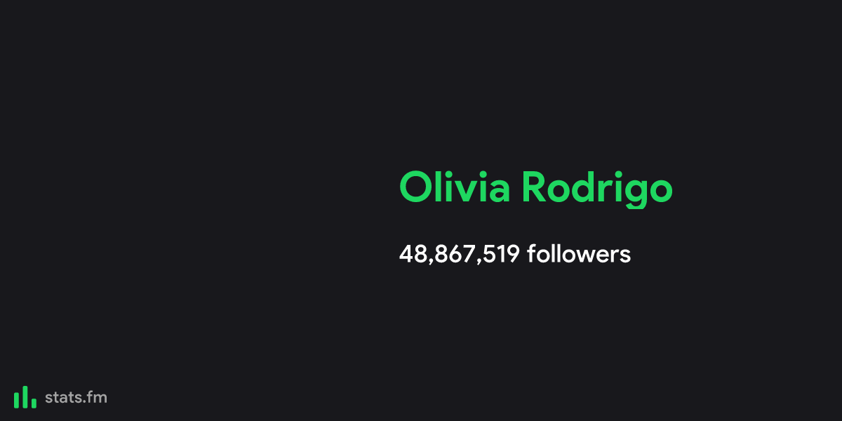Olivia Rodrigo music, stats and more | stats.fm